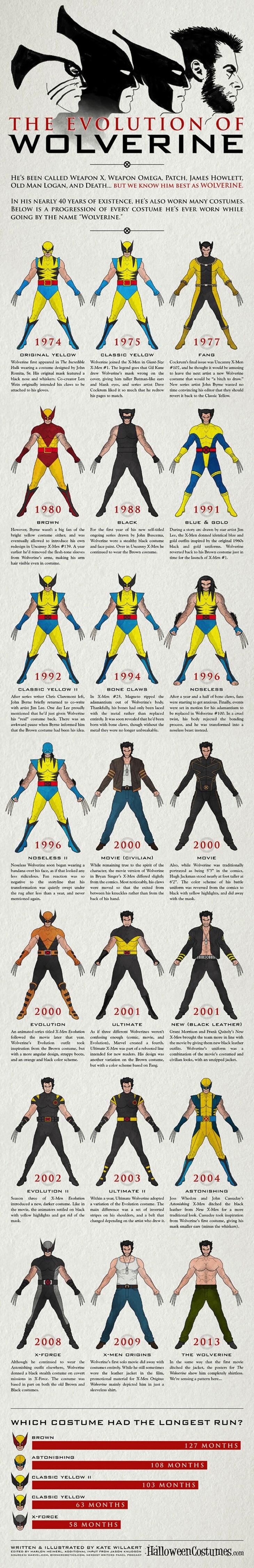 The visual history of Wolverine