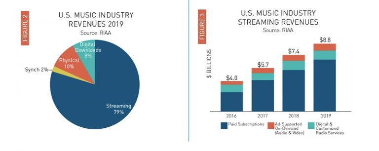 The American music industry is bigger than ever thanks to streaming ...