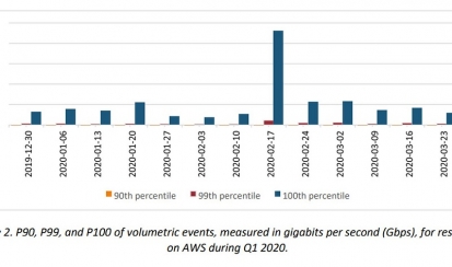 Amazon reveals how it repelled the biggest ever DDoS attack in February