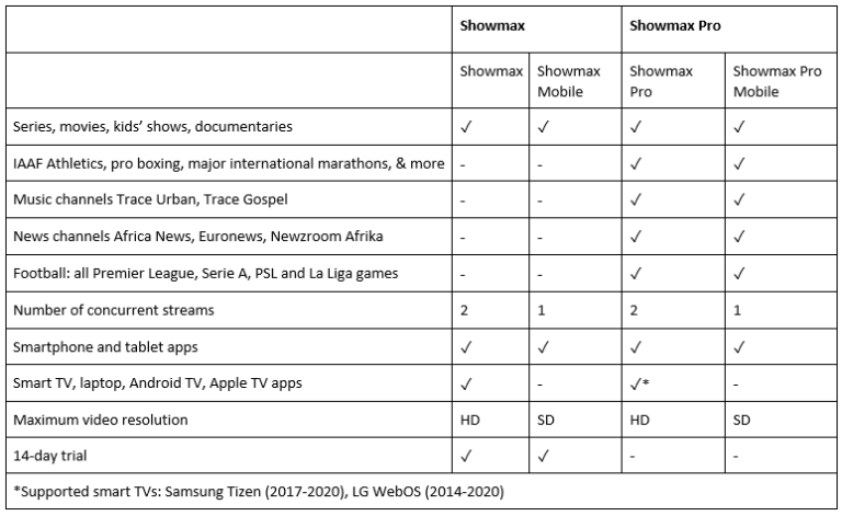 Showmax launches a new streaming package in Africa with live news and ...