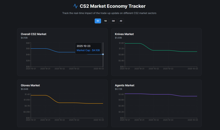 CS2 Market Crash Wipes $2 Billion Value Overnight After Valve Update